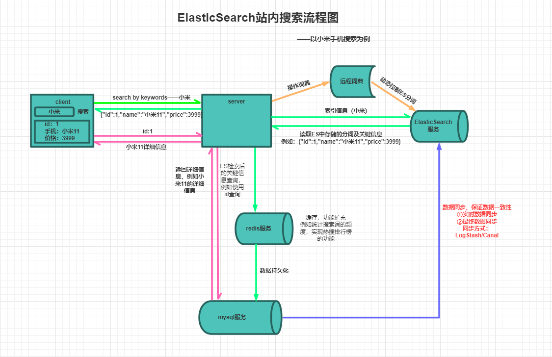ElasticSearch技术方案（二）——站内搜索_elasticsearch 站内搜索-CSDN博客