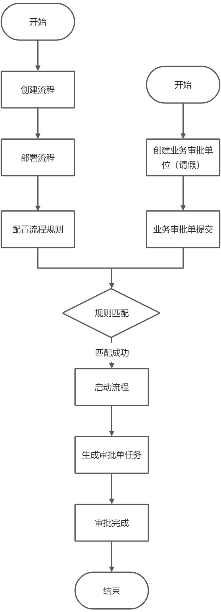 flowable工作流架构介绍及集成实现_flowable架构-CSDN博客