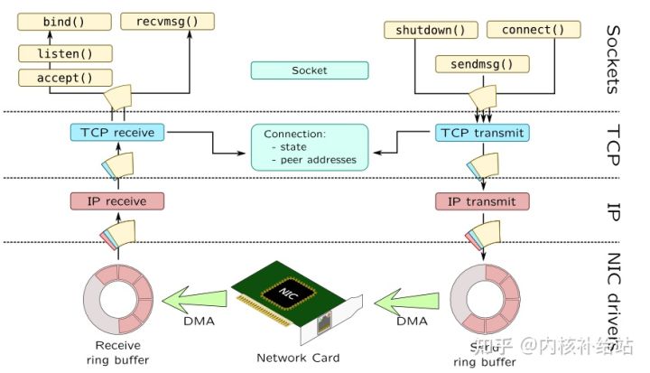 【超细节】十年码农讲述linux网络新技术基石——ebpf And Xdplinux高性能网络详解从dpdk、rdma到xdp Pdf 