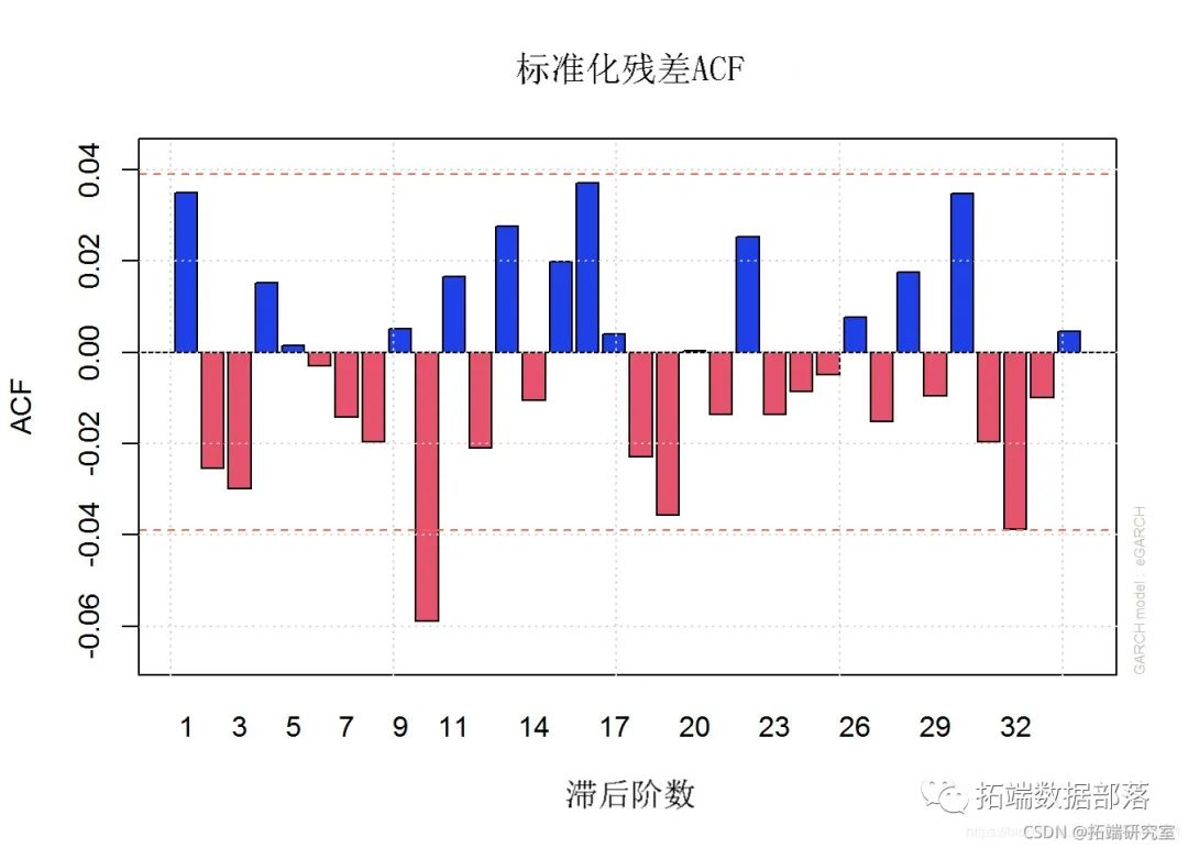 R语言极值理论 EVT、POT超阈值、GARCH 模型分析股票指数VaR、条件CVaR：多元化投资组合预测风险测度分析...-CSDN博客