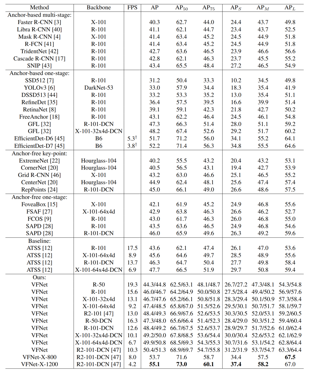 CVPR 2021 Oral | 55.1 AP！VFNet：全面提升密集目标检测性能-CSDN博客