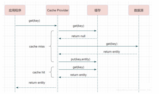 三种经典的缓存使用模式_read/write through-CSDN博客