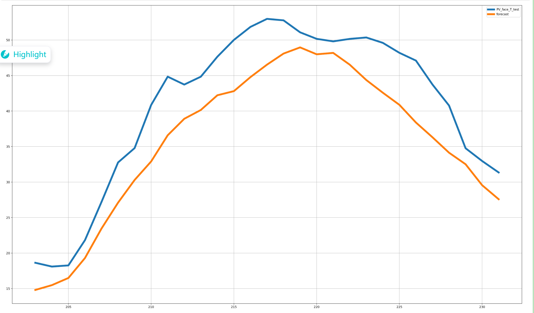 SARIMAX时间序列分析预测代码-CSDN博客