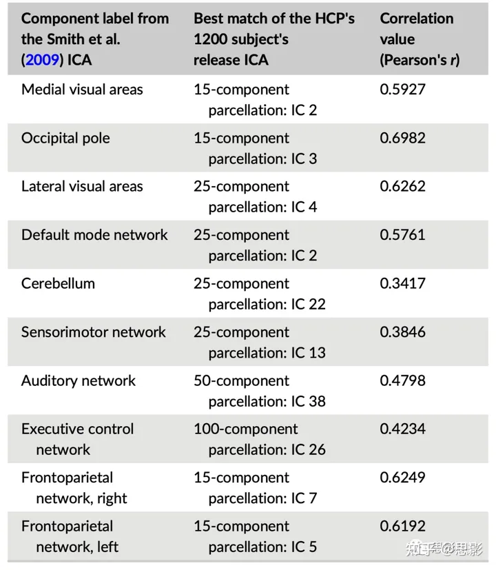 获取与功能网络相对应的标记的独立成分分析（ICA）模板的自动化流程_hcp模板-CSDN博客