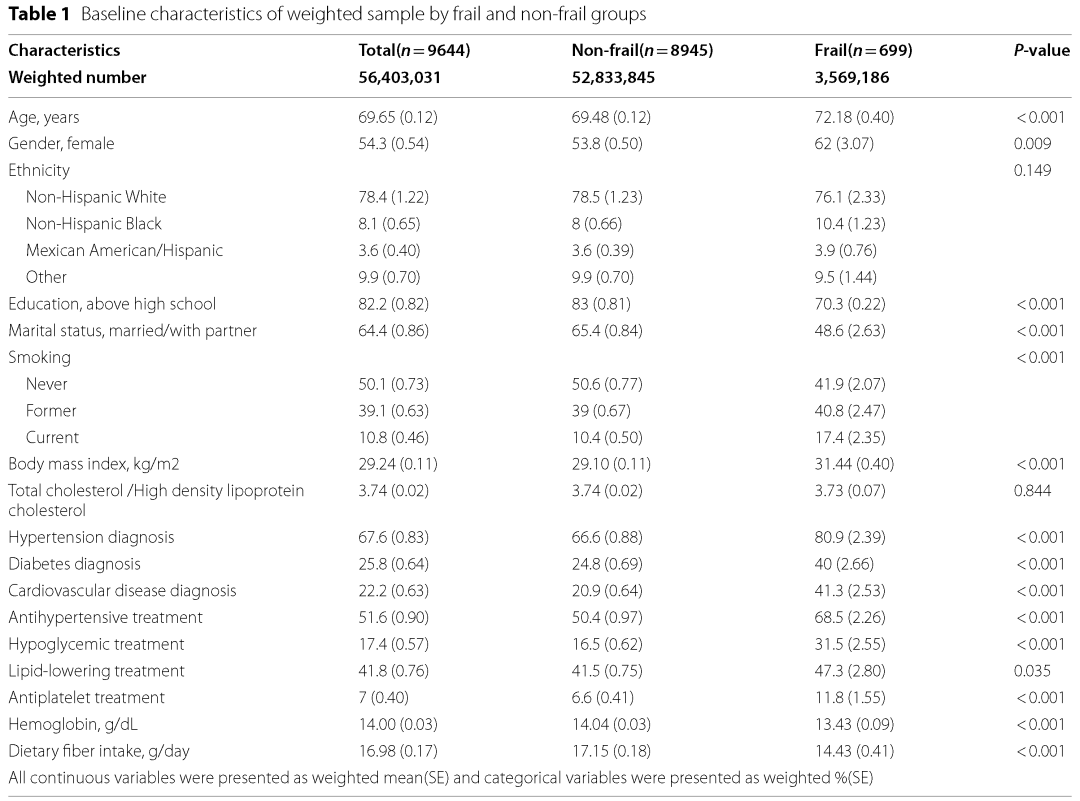 NHANES|膳食纤维摄入量对贫血和虚弱关系的影响，仅仅只是做了亚组，并没有做交互...-CSDN博客