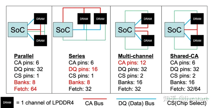 【学习笔记】LPDDR_lpddr3-CSDN博客