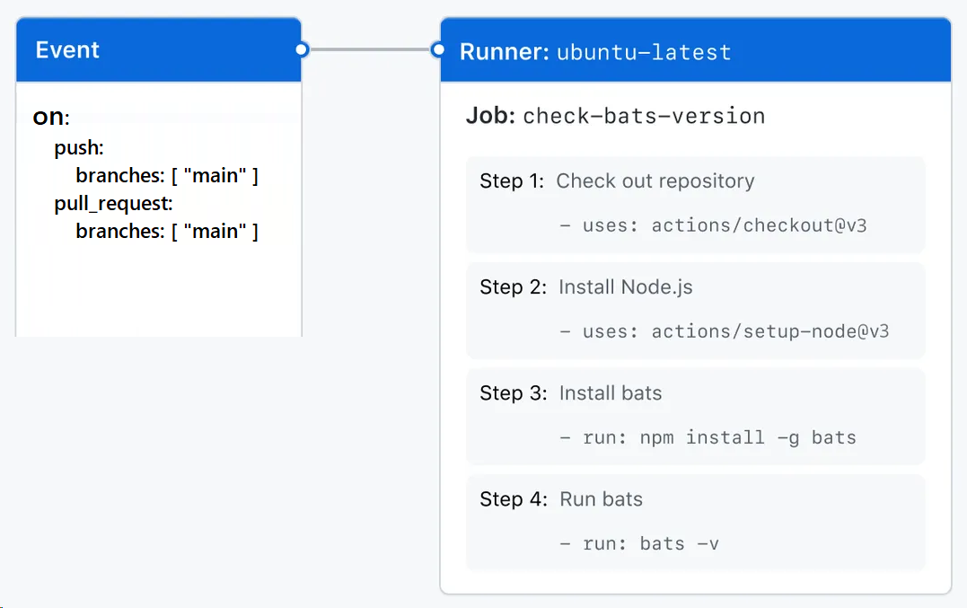 如何使用Github Action优雅的同步国外镜像到DockerHub或私有仓库_github actions docker-CSDN博客