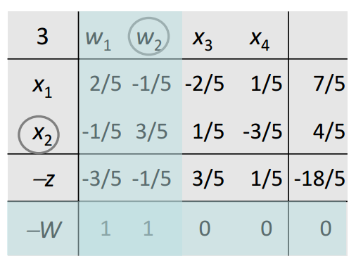 两阶段单纯形法Two-phase simplex method-CSDN博客