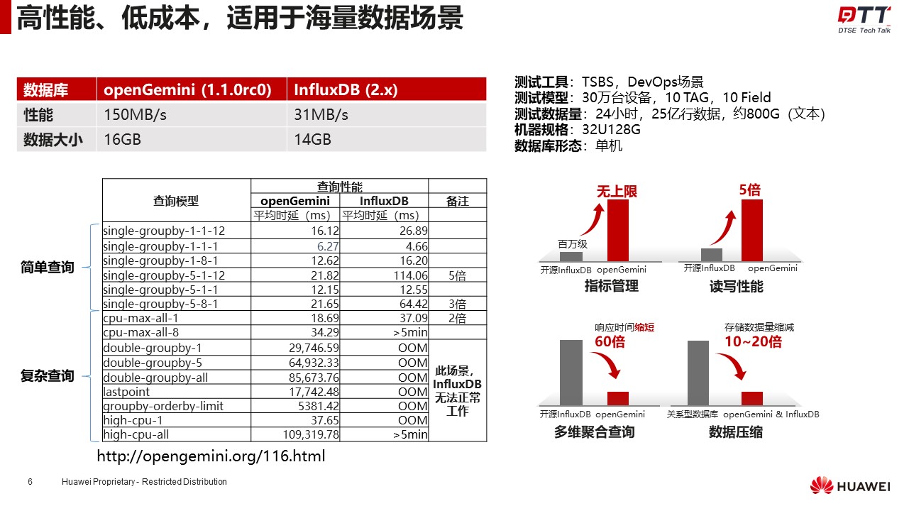 一文带你全面了解 openGemini-CSDN博客