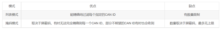 Stm32 Can总线过滤器设置stm32 Can掩码 Csdn博客 