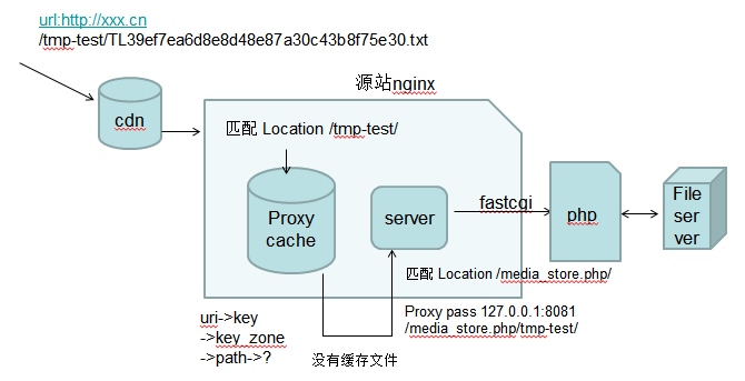 nginx proxy_cache 缓存配置[转]_upstream_cache_status-CSDN博客
