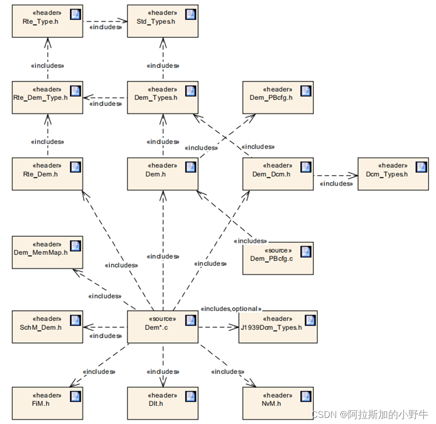 Autosar Dem模块介绍_汽车dem转发-CSDN博客