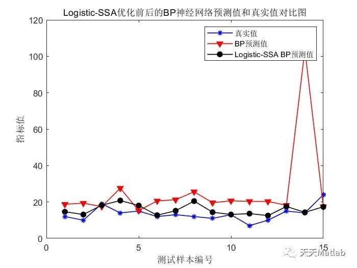 【pm25浓度预测】基于logistic混沌映射改进的麻雀算法优化bp神经网络pm25浓度预测附matlab代码基于师群改进bp神经网络 