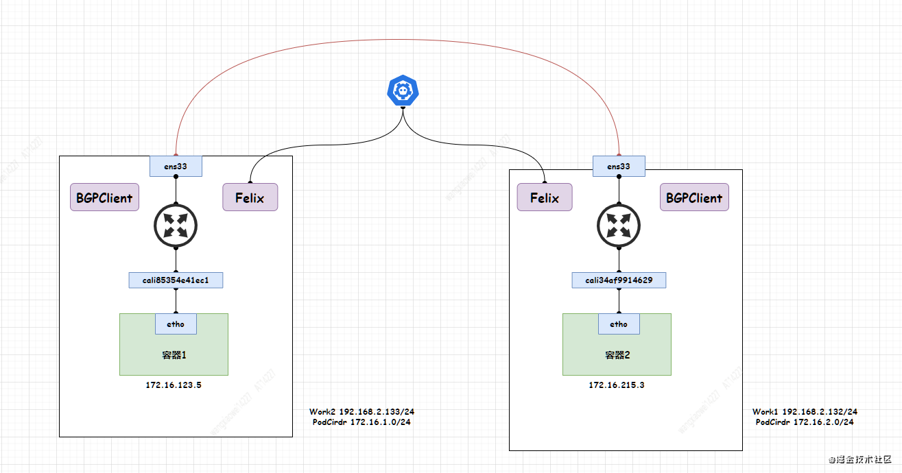 calico工作原理_Calico原理-CSDN博客