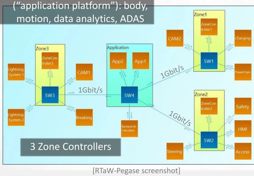 应用案例 | 基于TSN和以太网的汽车E/E架构设计_tsn在汽车行业应用创新点-CSDN博客