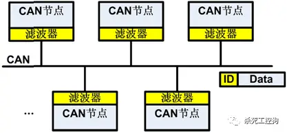 一文详述CAN及CANopen协议，万字内容，目录清晰，需耐心阅读_canopen多主站-CSDN博客