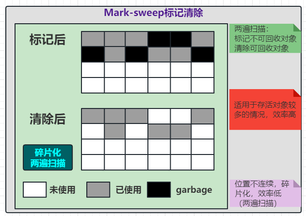 Jvm 垃圾回收机制gcroot和引用计数的优缺点 Csdn博客