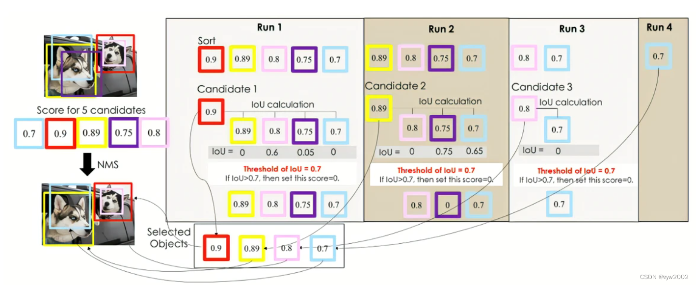 YOLOv5改进系列(八) 更换NMS非极大抑制DIoU-NMS、CIoU-NMS、EIoU-NMS、GIoU-NMS 、SIoU-NMS、Soft-NMS-CSDN博客