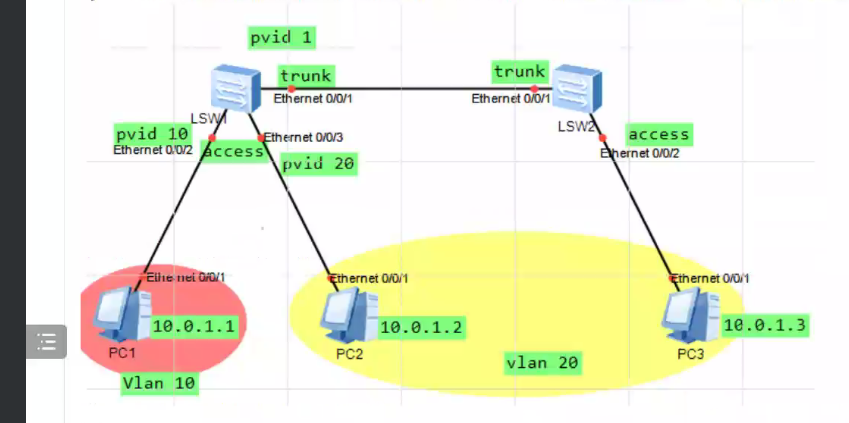 VLAN工作原理和配置_vlan pri_吃了吗您内528的博客-CSDN博客
