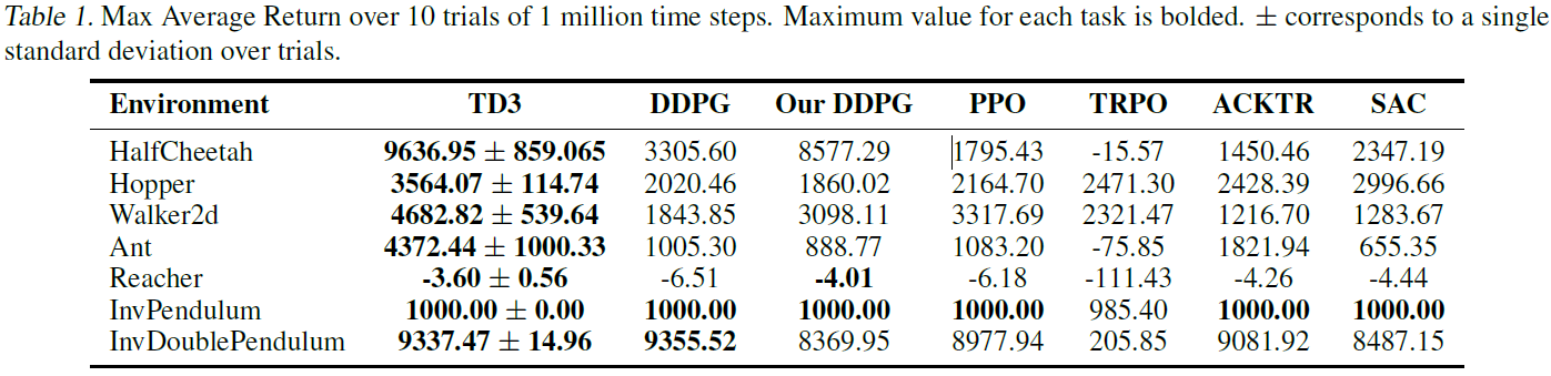 Addressing Function Approximation Error in Actor-Critic Methods-CSDN博客