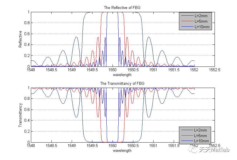 均匀布拉格光栅MATLAB反射谱仿真_均匀周期层的bragg反射-CSDN博客