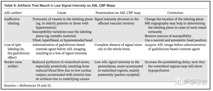 动脉自旋标记：技术、临床应用和解释_asl的rcbf(相对灌注量)和绝对cbf(绝对灌注量)预处理-CSDN博客