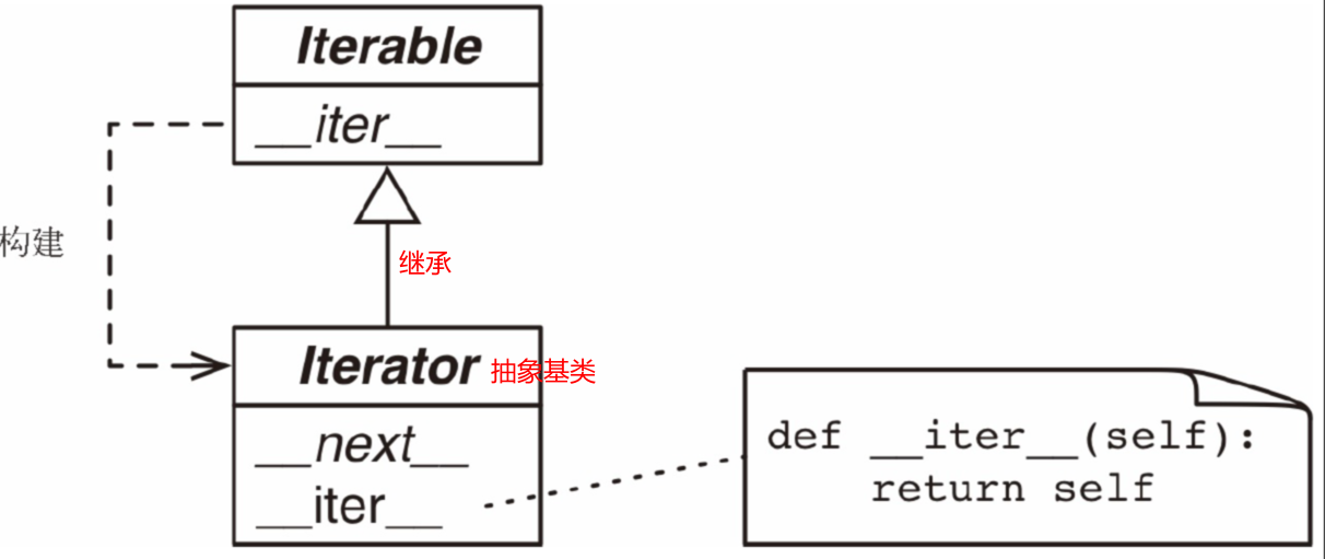 Python可迭代对象、迭代器和生成器python 可迭代对象 迭代器 生成器 Csdn博客 