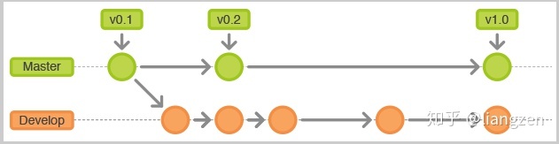 Git分支模型(master/hotfix/develop/feature/release)_hotfix分支-CSDN博客