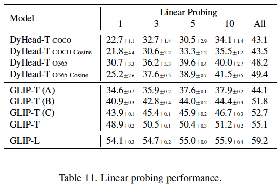 GLIP：语言-图像关联预训练模型-CSDN博客