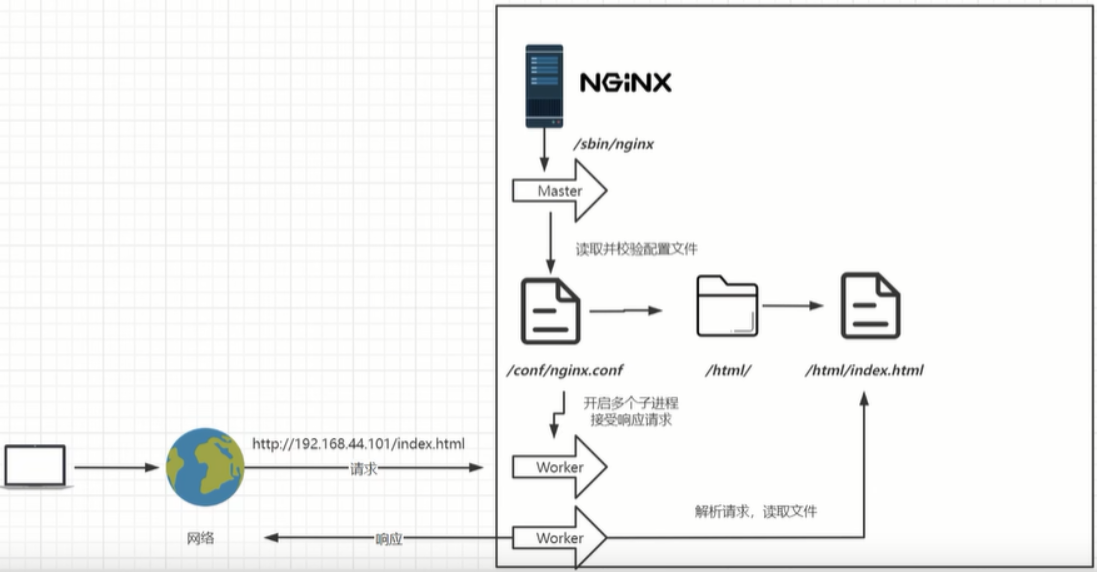 【基础篇】nginx目录结构、配置文件以及工作原理简单介绍_nginx sbin目录-CSDN博客