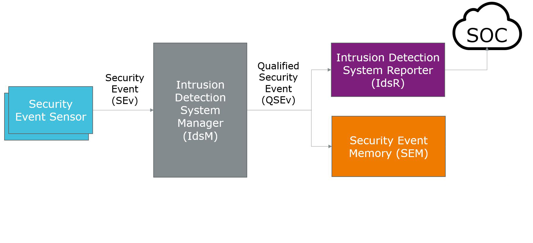 汽车网络信息安全技术之AUTOSAR IDS车载入侵检测系统_车联网入侵检测-CSDN博客