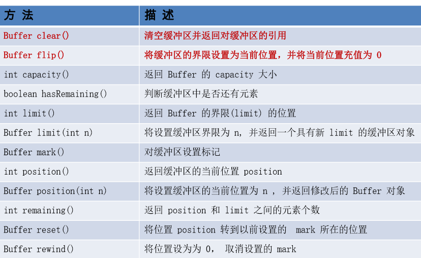 Java 缓冲区中的数据存入缓冲区中缓冲区buffer的数据存取 Csdn博客 5811