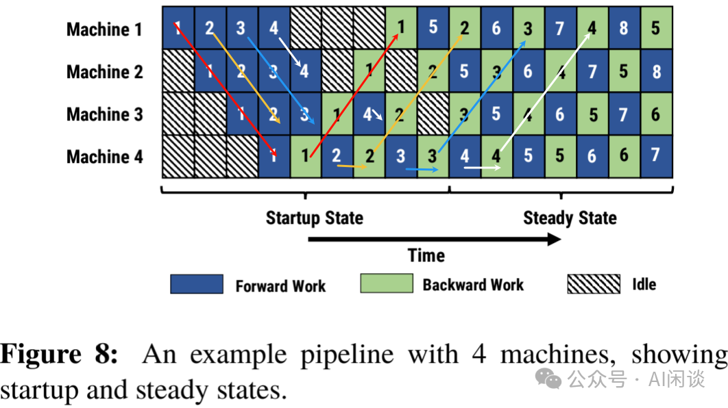 大规模分布式 AI 模型训练系列——流水线并行_memory-efficient pipeline-parallel dnn training-CSDN博客