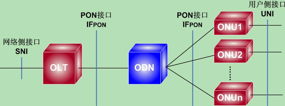 PON系统基础知识简介-CSDN博客