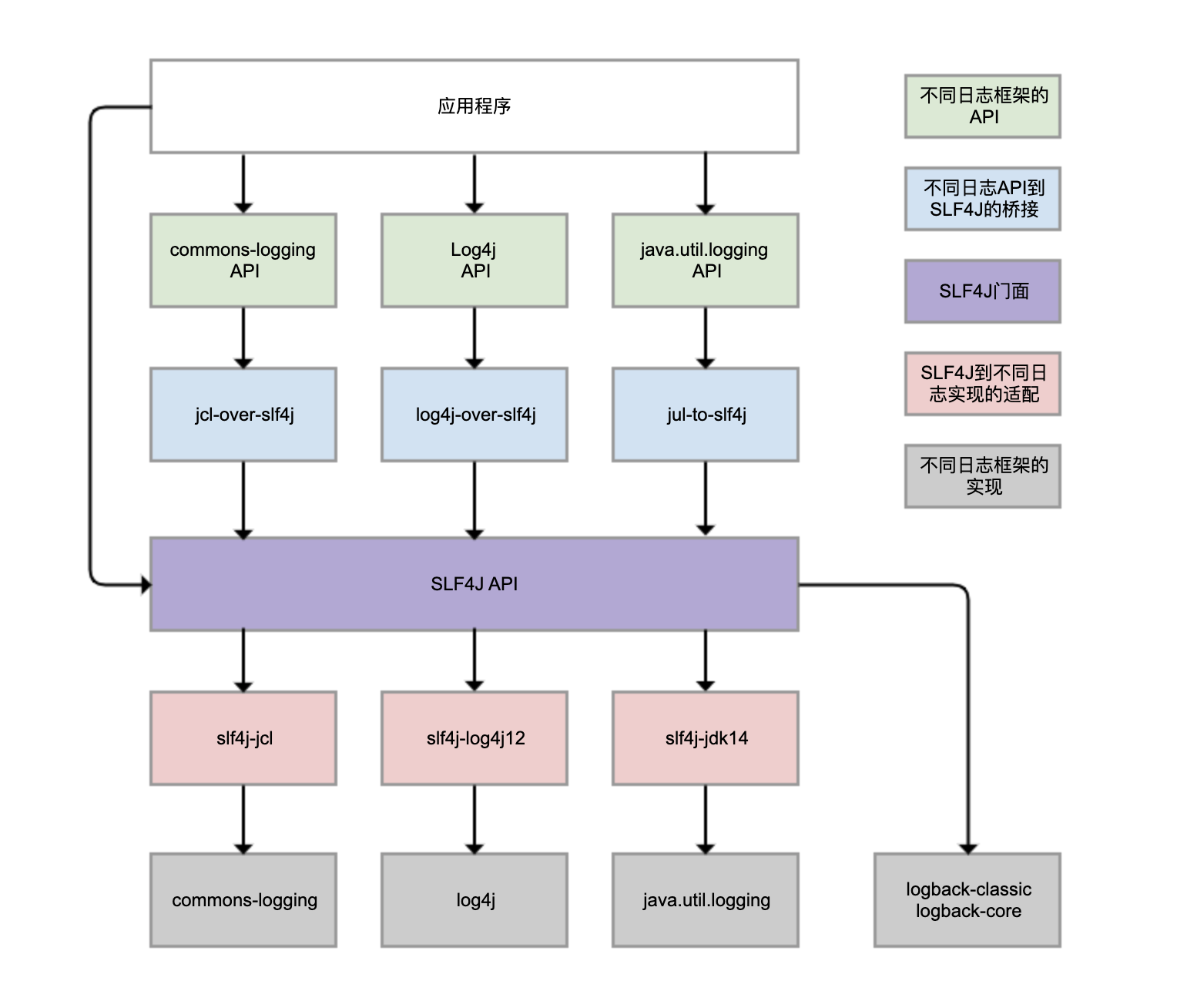 Java框架 日志 体系与级别 技巧java 中如何使用notice级别日志 Csdn博客