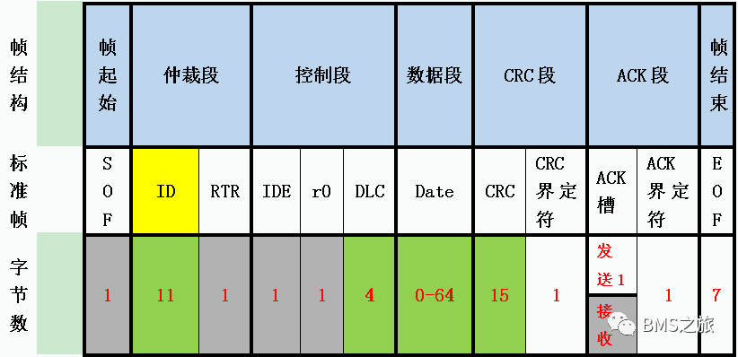 CAN总线知识总结（二）之数据帧及遥控-CSDN博客