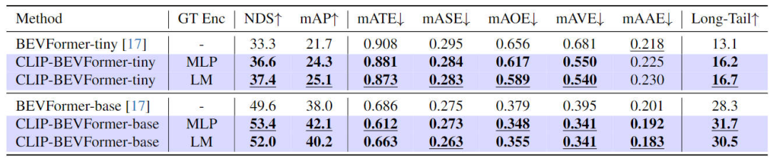 CVPR2024 | CLIP-BEVFormer：显式监督BEVFormer结构，提升长尾检测性能-CSDN博客