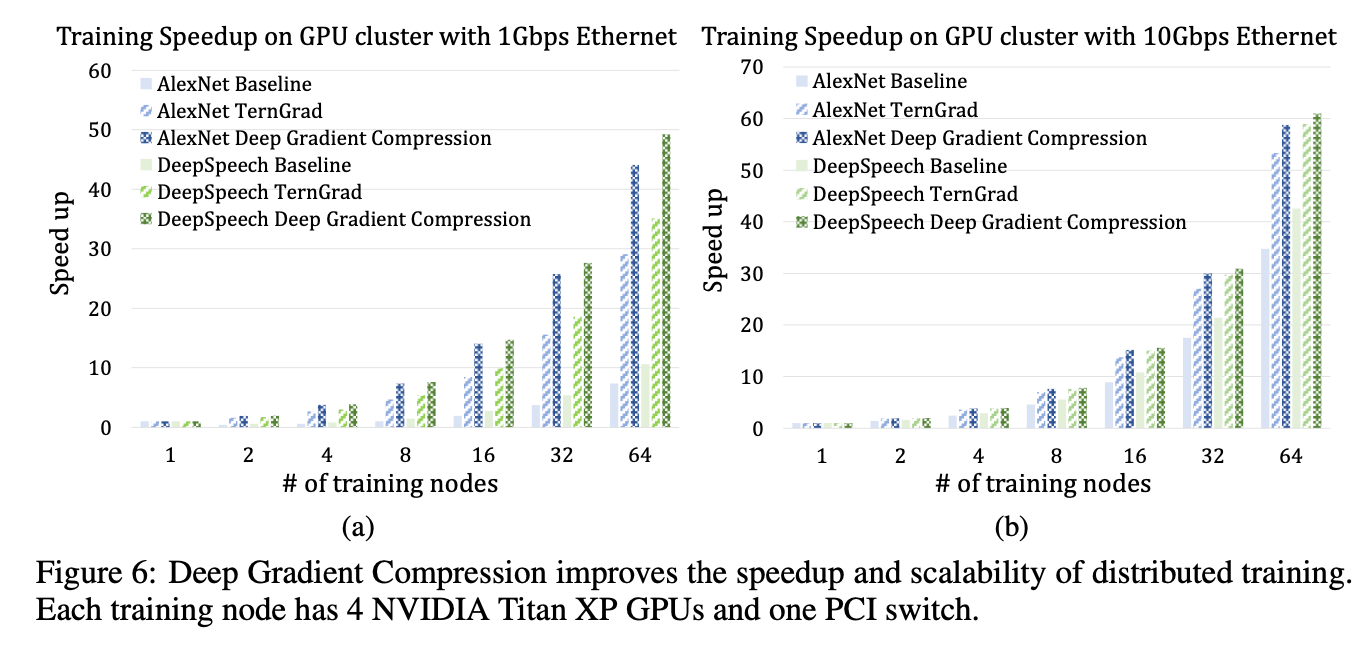 《deep Gradient Compression Reducing The Communication Bandwidth For Distributed Training》精读 Deep