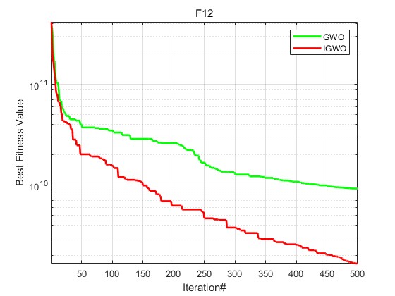 改进灰狼（I-GWO）和GWO跑CEC2017测试集-CSDN博客
