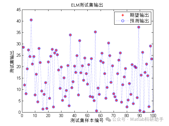 【pso Elm】 Matlab实现pso Elm粒子群优化极限学习机多输入单输出粒子群优化的elm Csdn博客