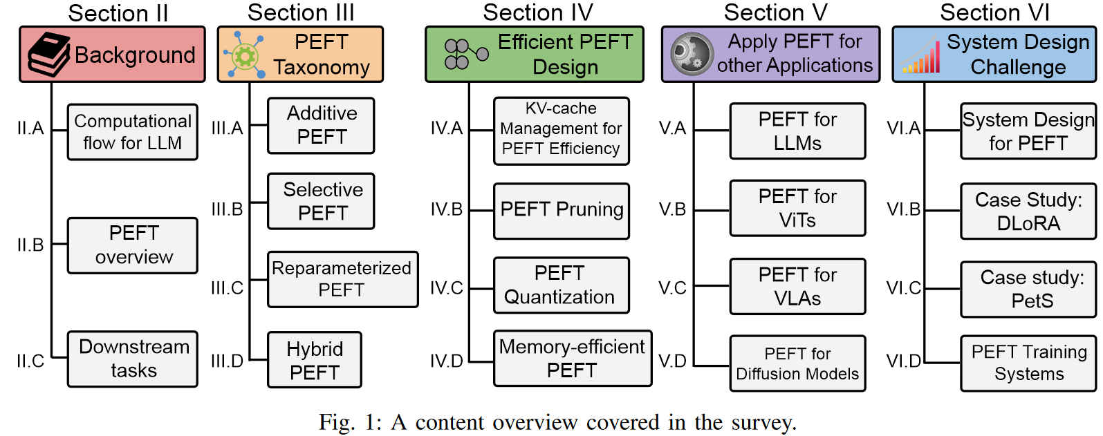 Arixv 2403 | Parameter-Efficient Fine-Tuning for Large Models: A Comprehensive Survey ...