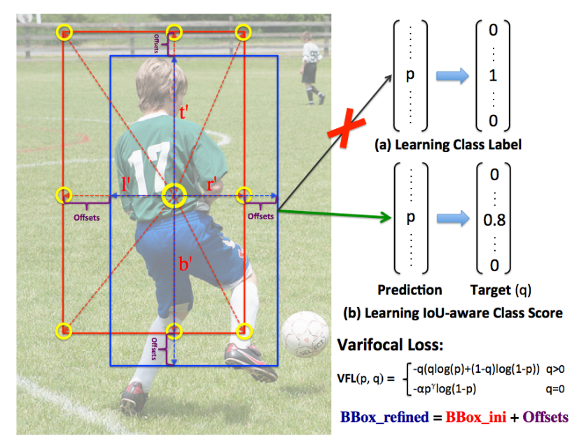 CVPR 2021 Oral | 55.1 AP！VFNet：全面提升密集目标检测性能-CSDN博客