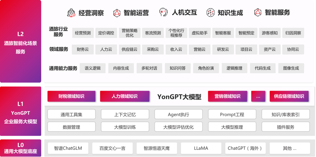 YonGPT构筑酒旅企业AI大脑 轻松拿捏“松弛感”-CSDN博客