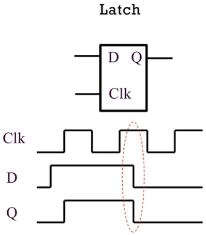 Latch和DFF时序逻辑单元的理解？_dff是什么触发器-CSDN博客