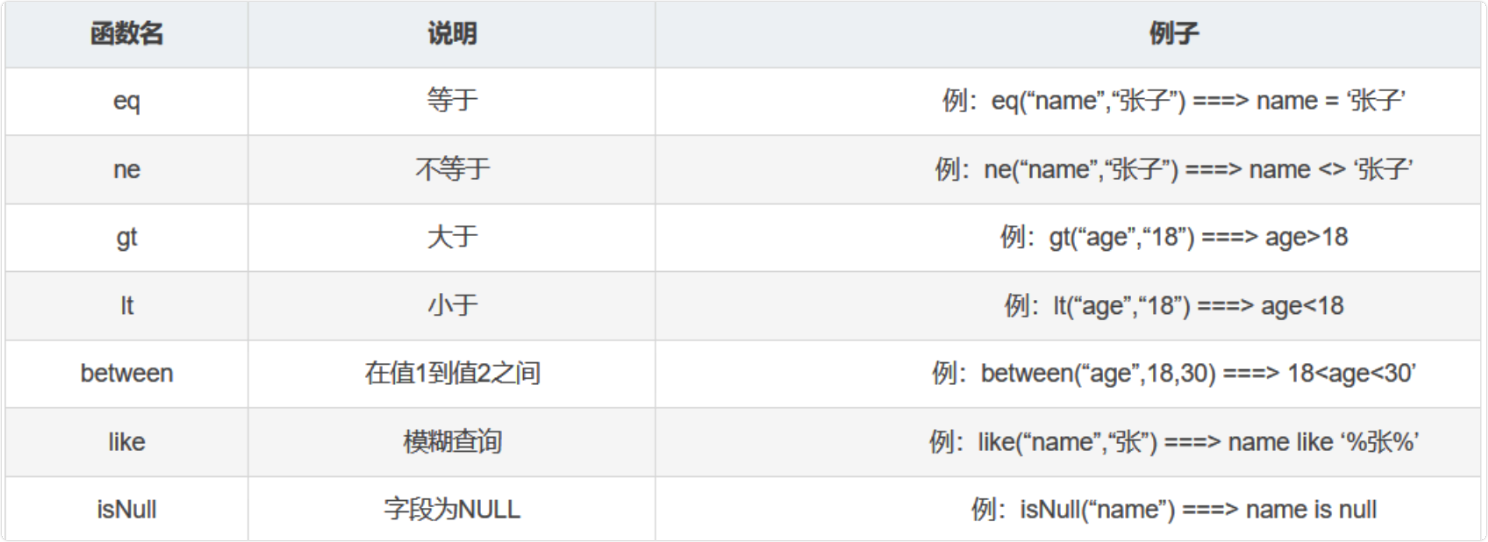 mybatis-plus使用四：MP中Wrapper的使用_updatechainwrapper-CSDN博客