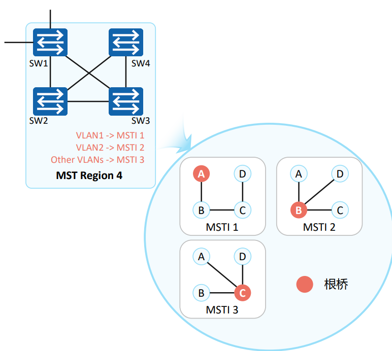 HCIP-02 MSTP原理与配置-CSDN博客