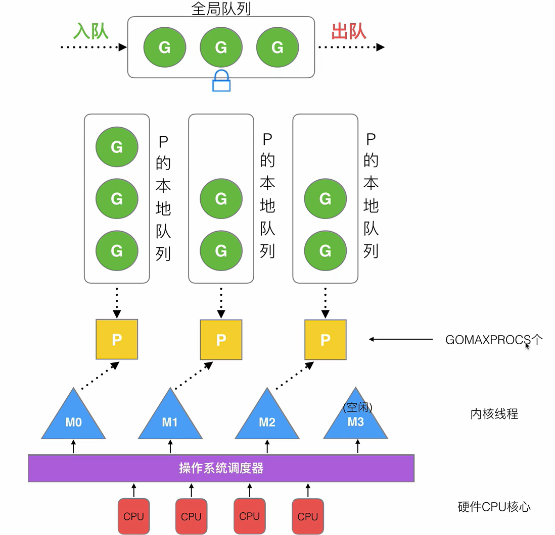 Go deep into the GMP model of the Golang scheduler - Programmer Sought