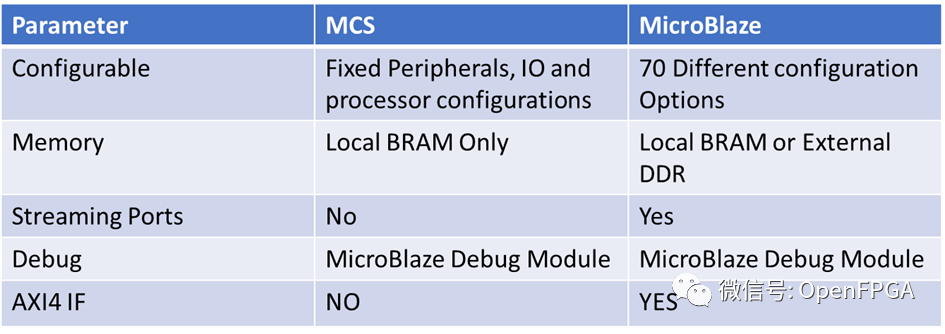 【Vivado那些事儿】MicroBlaze MCS 和 MicroBlaze区别-CSDN博客