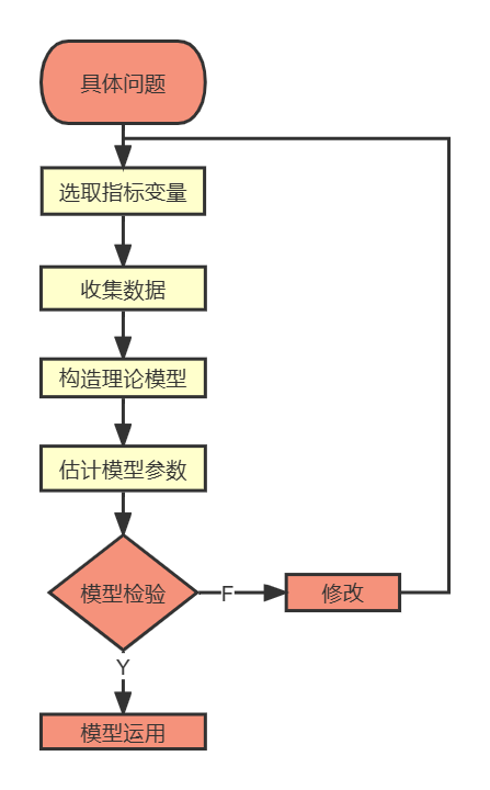 回归分析模型的建立 R语言实现(附代码)r语言建立回归模型 Csdn博客