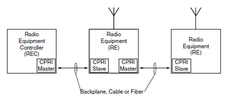 CPRI 的数据帧结构与初始化流程_cpri架构-CSDN博客